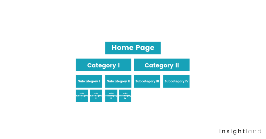 How to Build a Valuable Category Tree on a Webpage - insightland